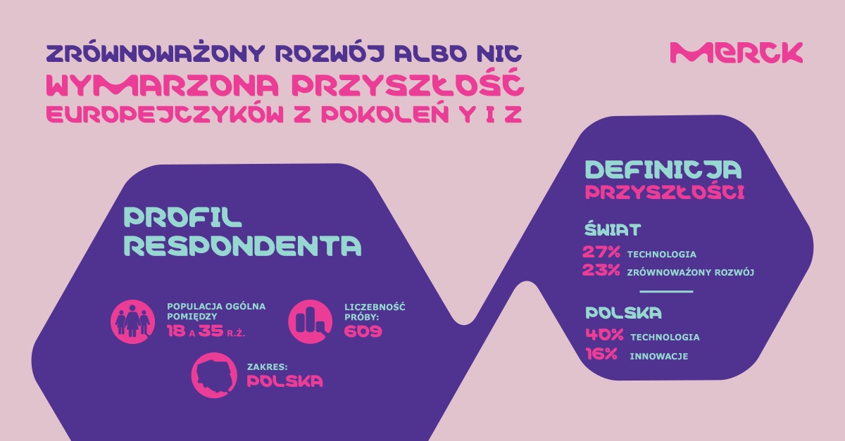 Dla młodych Polaków ważne jest zdrowie, bliskie relacje i rozwój ...