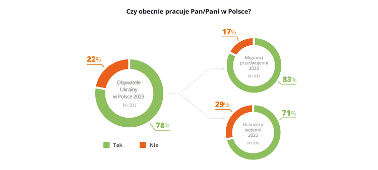 Ponad 70% przybywających w Polsce uchodźców z Ukrainy pracuje - badanie ...