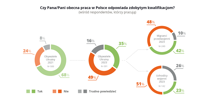 Ponad 70% przybywających w Polsce uchodźców z Ukrainy pracuje - badanie ...