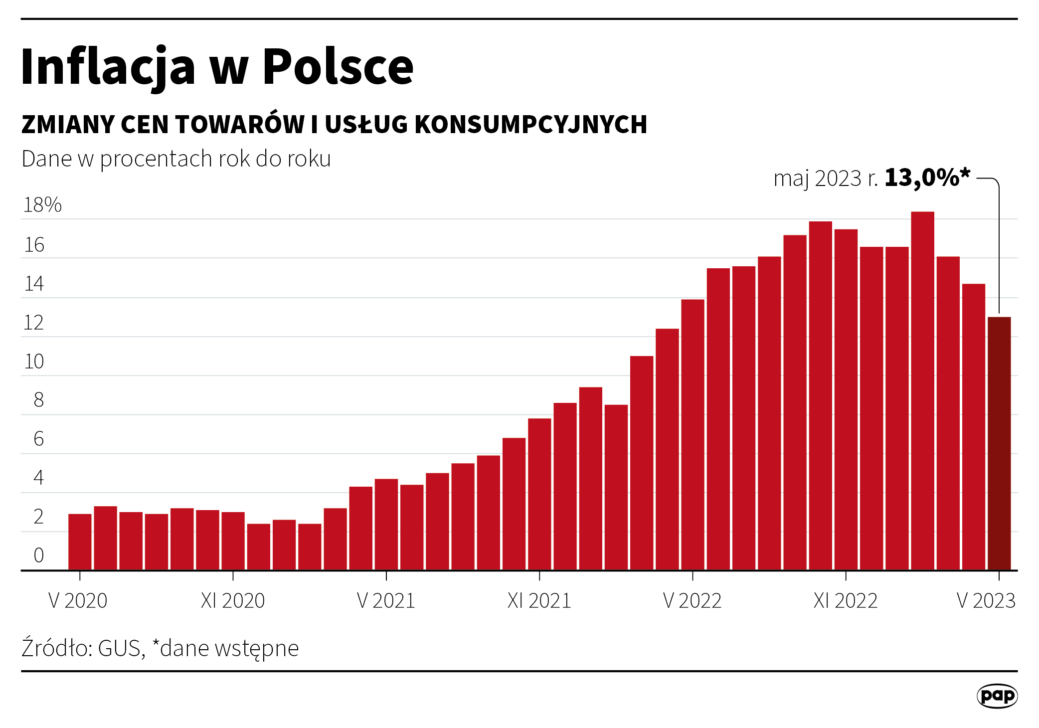 Inflacja w maju. GUS podał dane [INFOGRAFIKA] | Polska Agencja Prasowa SA