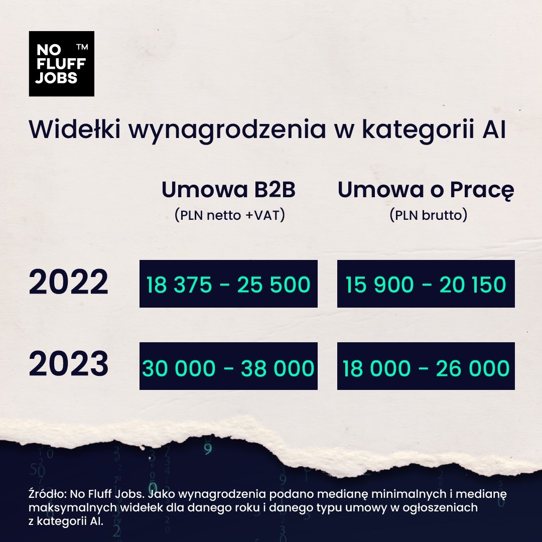 Sztuczna inteligencja podbija rynek pracy IT - mediana wynagrodzeń ...