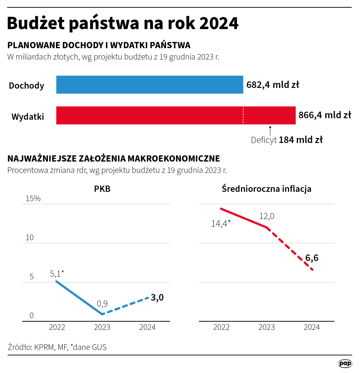 Sejm uchwalił budżet na 2024 rok | Polska Agencja Prasowa SA