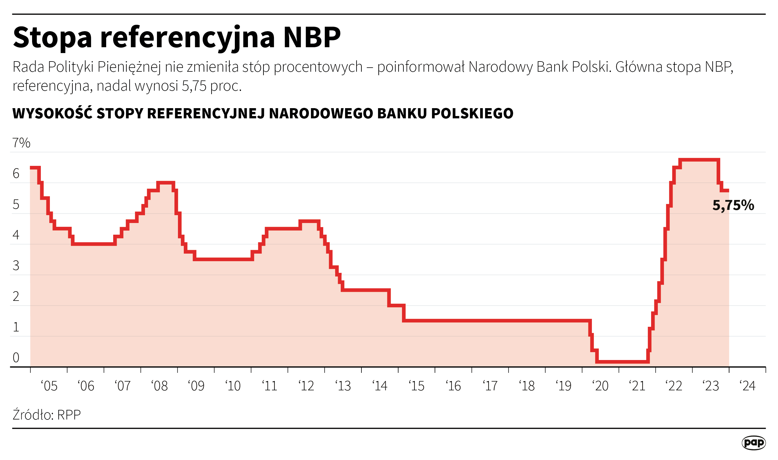 Rada Polityki Pieniężnej podjęła decyzję ws. stóp procentowych ...