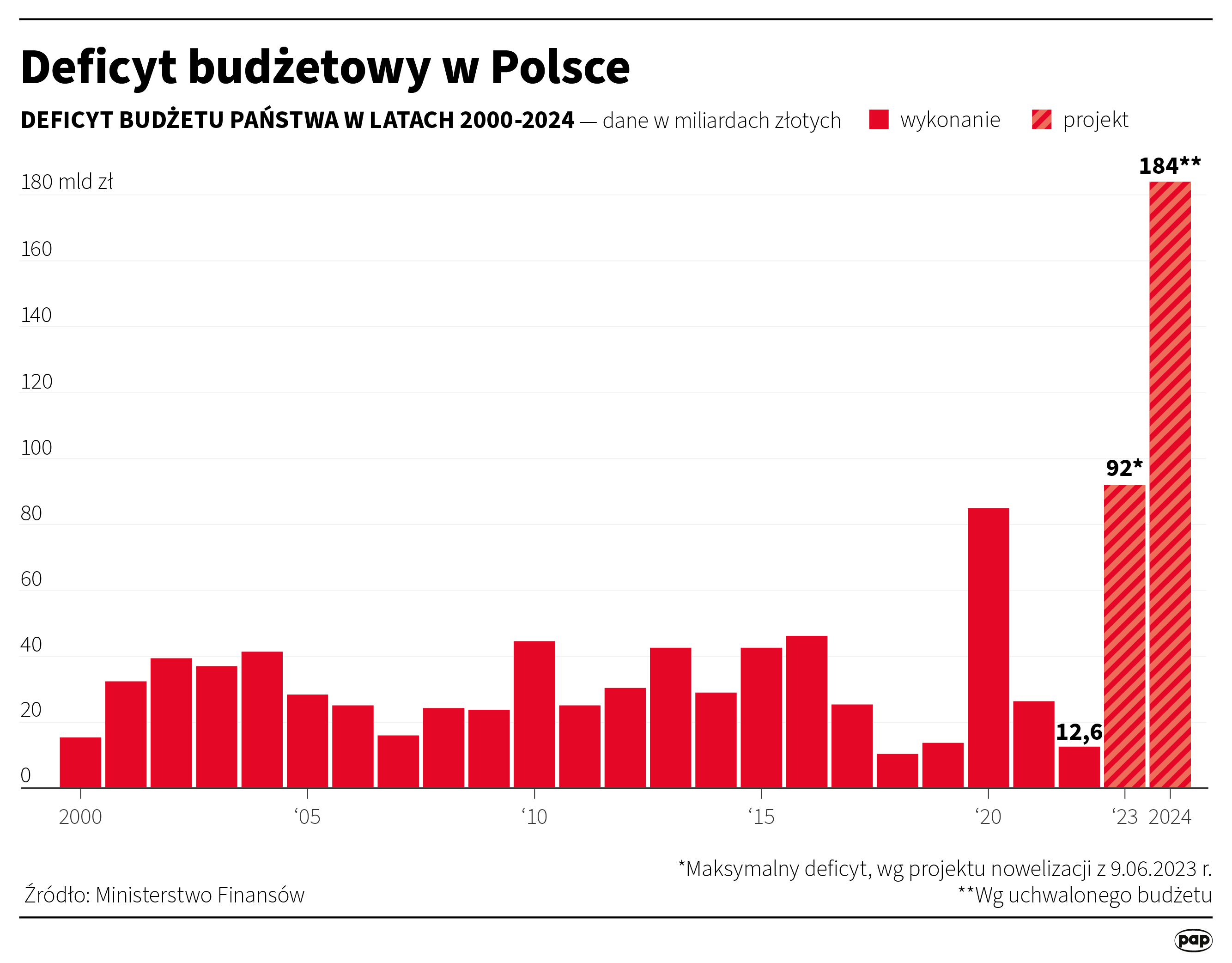 Sejm uchwalił budżet na 2024 rok | Polska Agencja Prasowa SA