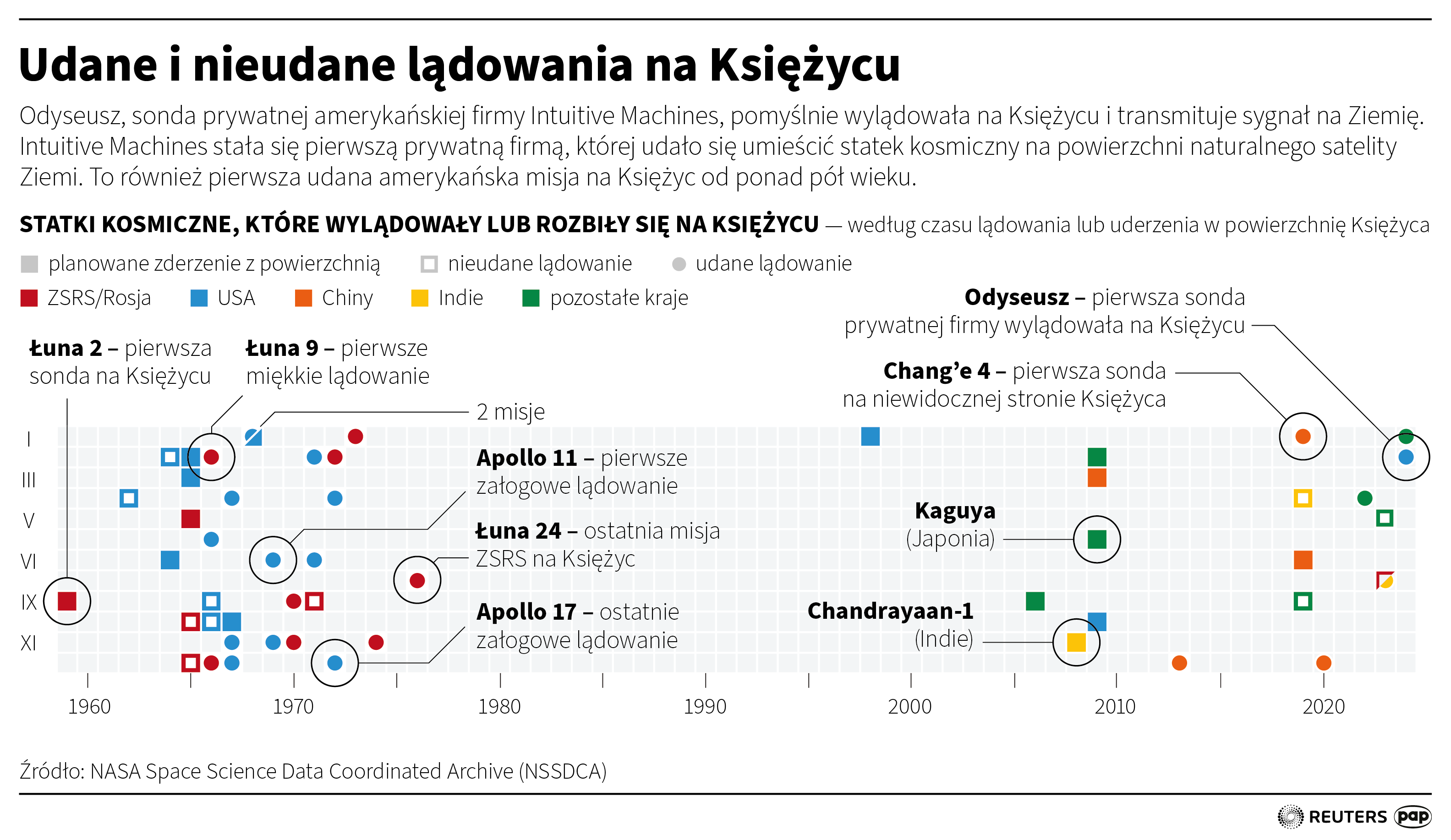 Lądownik Odyseusz pomyślnie wylądował na Księżycu. Pierwsze takie ...