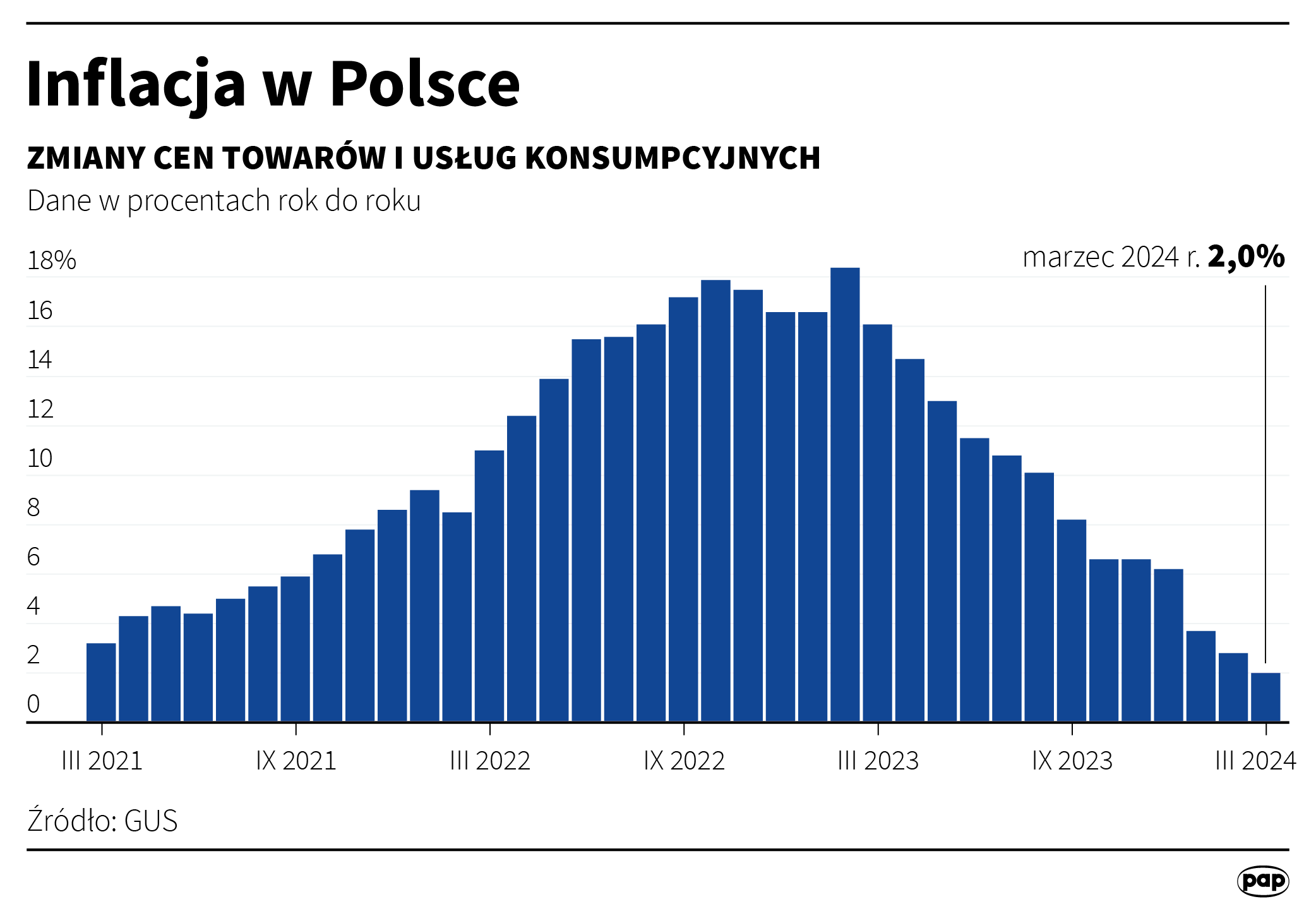 Inflacja w Polsce. GUS podał dane za marzec | Polska Agencja Prasowa SA