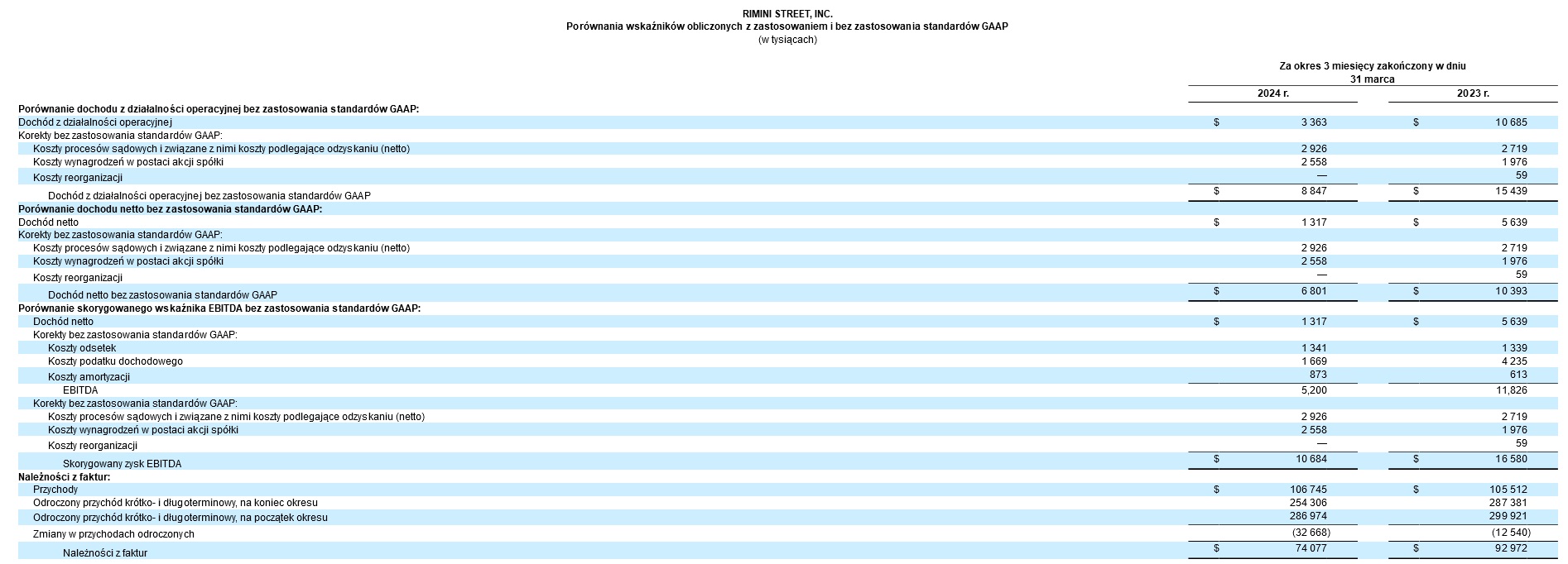 Rimini Street ogłasza wyniki finansowe i operacyjne za I kwartał 2024 r ...