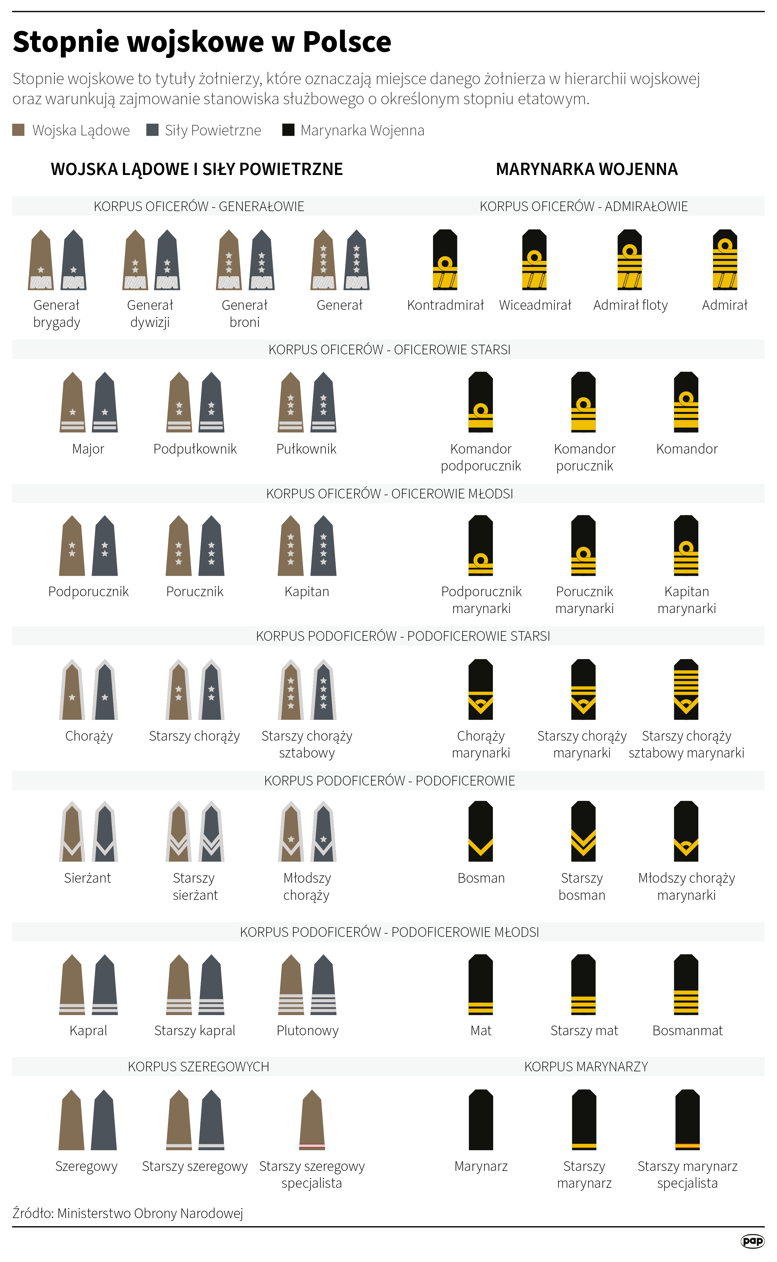 Prezydent mianował najważniejszych dowódców w polskim wojsku | Polska Agencja Prasowa SA