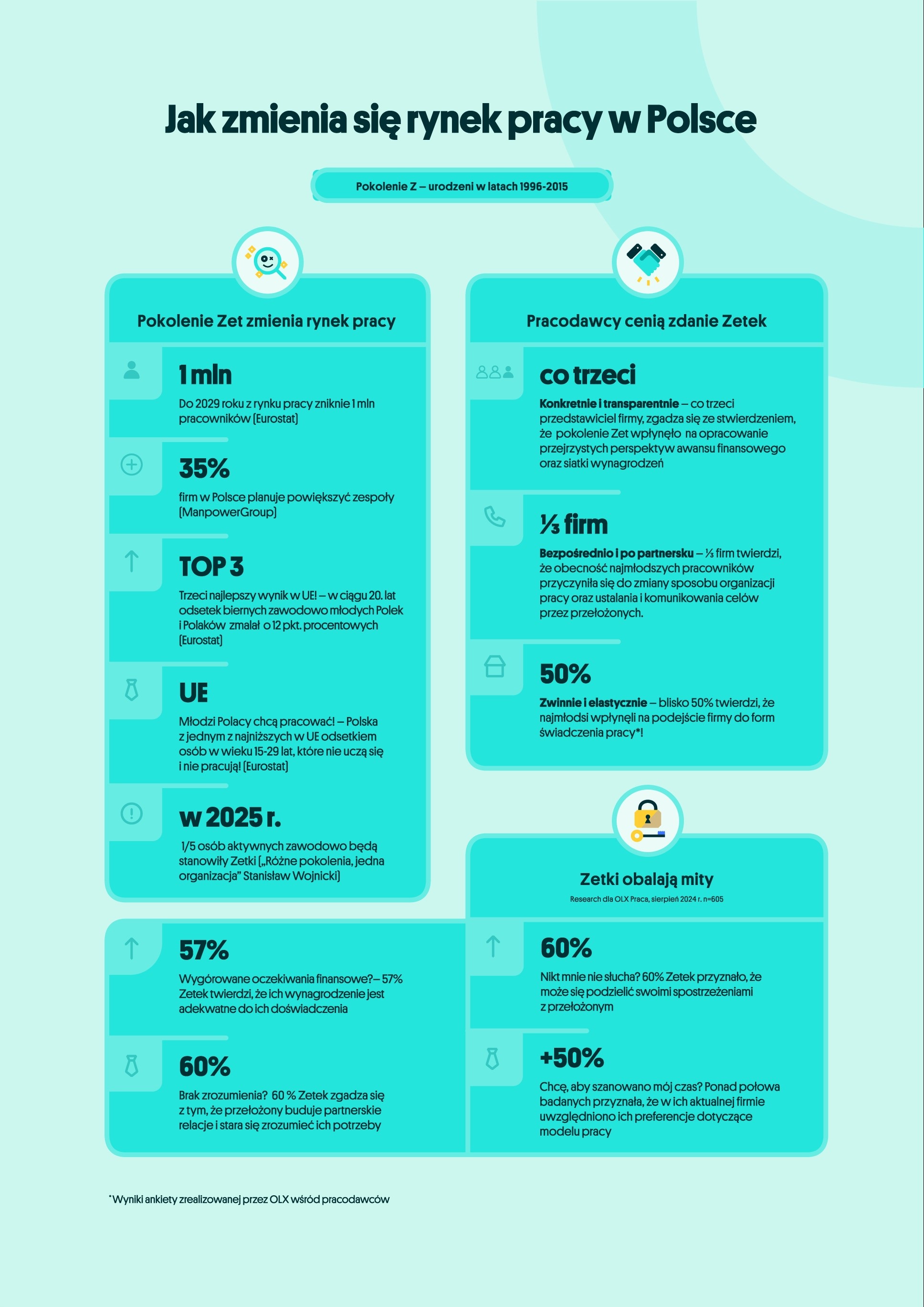 Pokolenie Z na rynku pracy. Najnowszy raport OLX Praca | Polska Agencja Prasowa SA