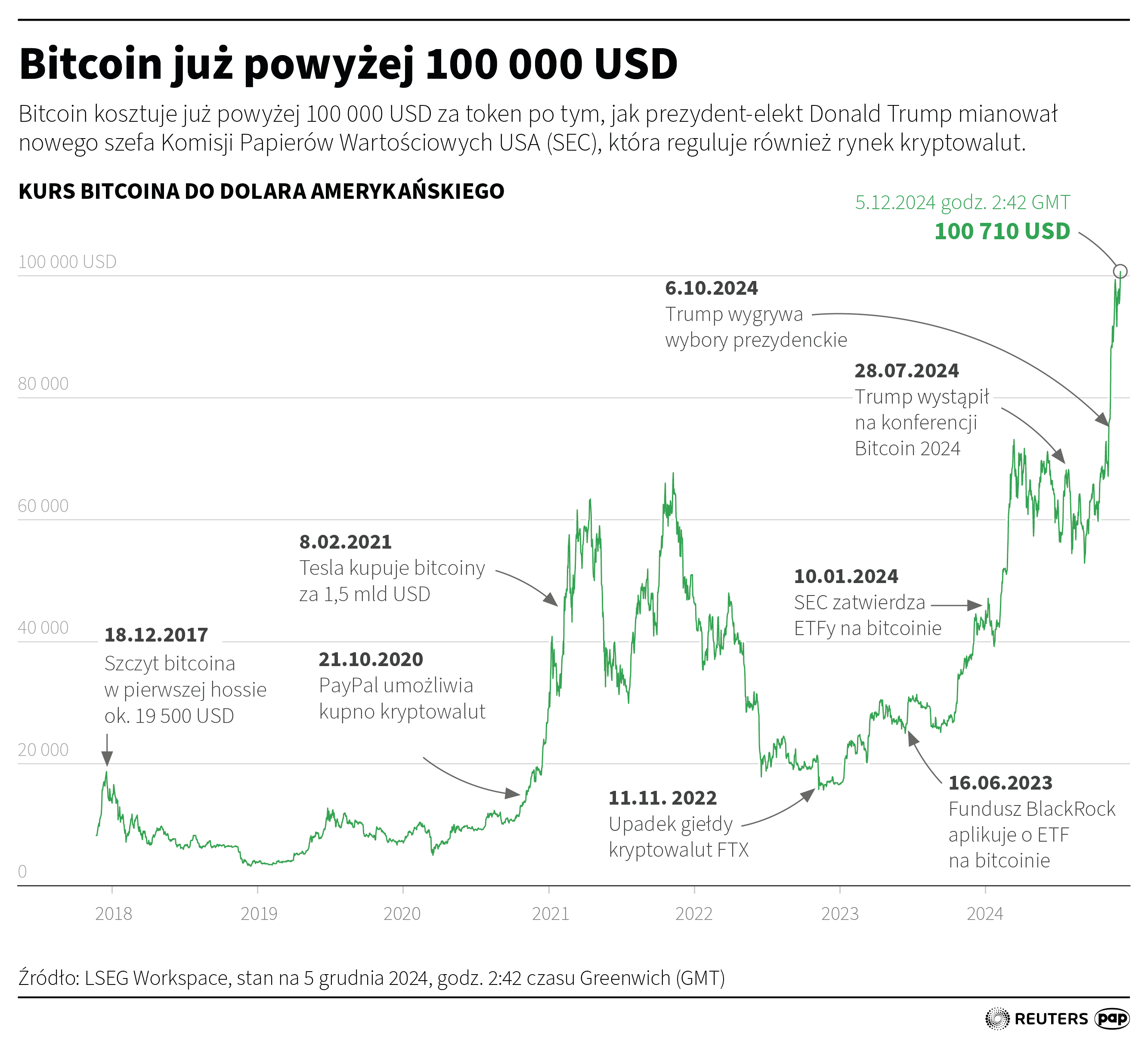 Historyczny kurs bitcoina. Przekroczył 100 tys. dolarów! | Polska ...