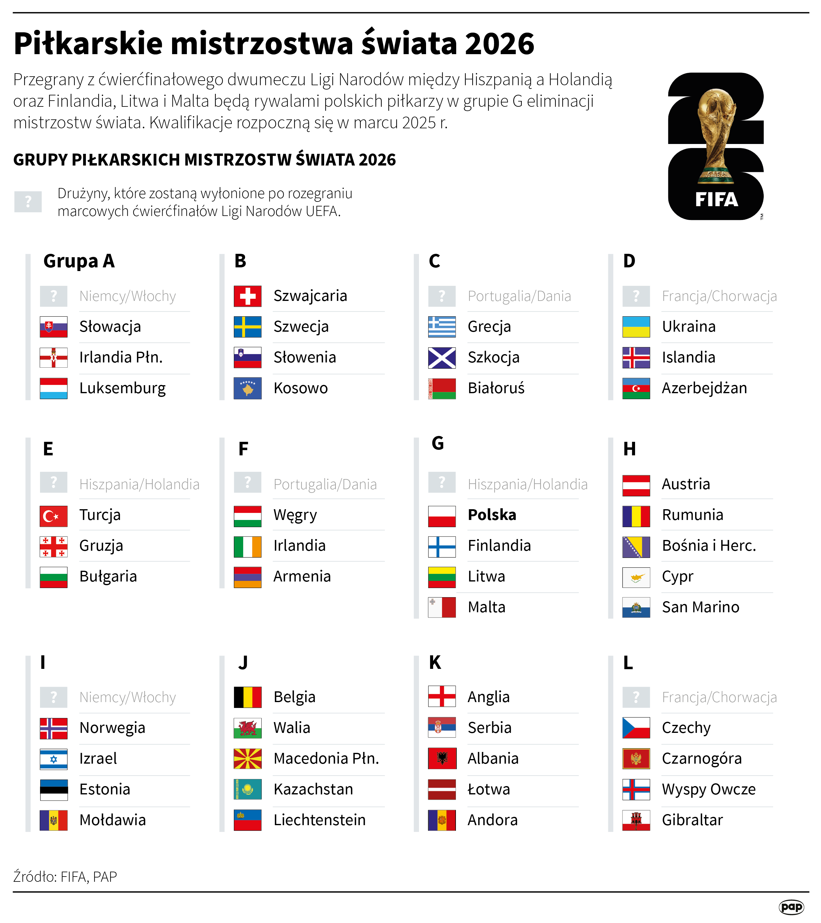 Wszystko już jasne. Kiedy i z kim gramy w eliminacjach do mundialu 2026? [TABELE] | Polska ...