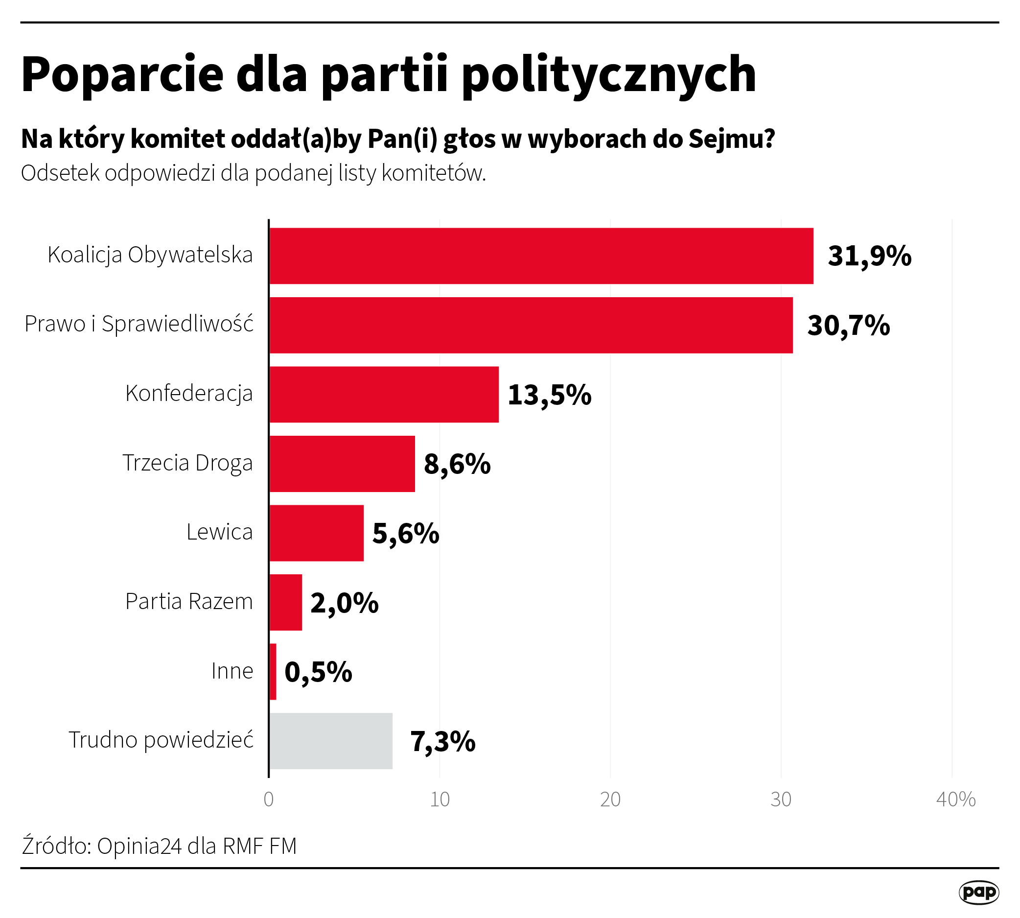 Jakie partie cieszą się największym poparciem? Badanie [INFOGRAFIKA ...